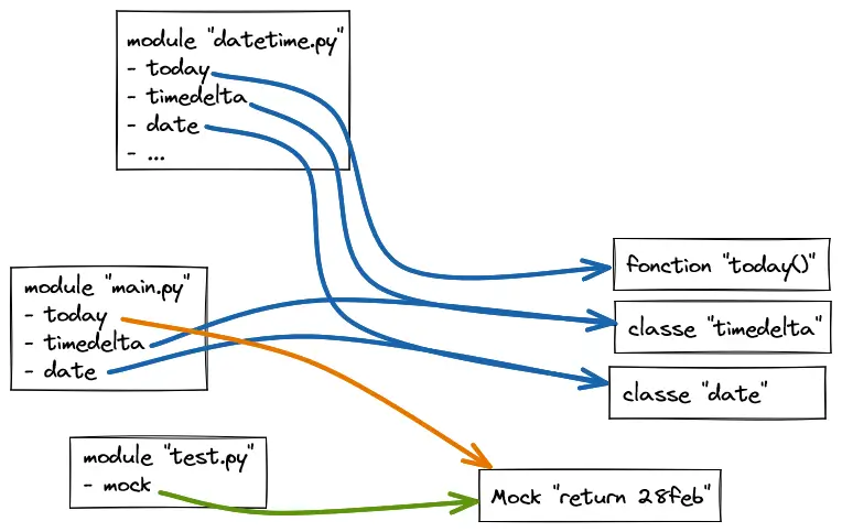 Tout comprendre des mocks Python | Kaizen Solutions